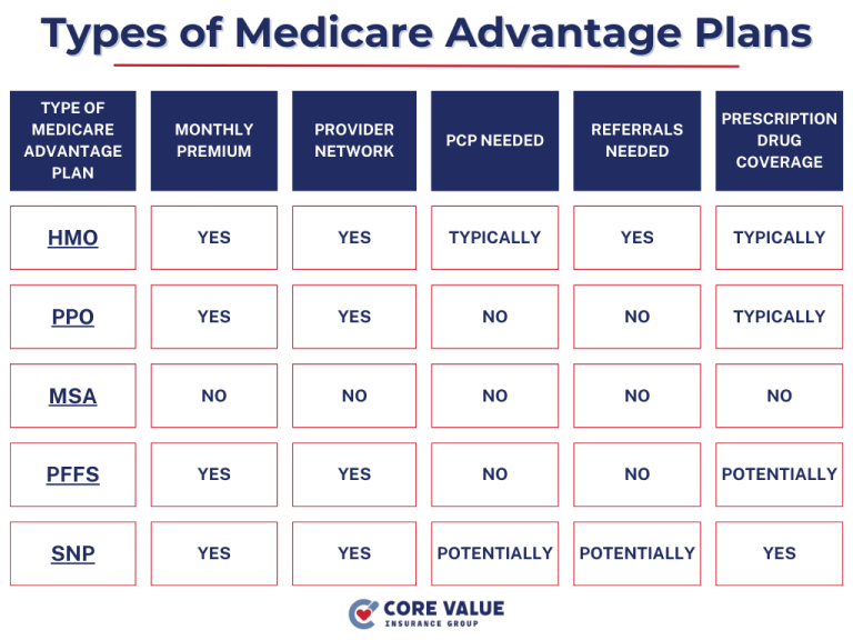 The 4 Types of Medicare Advantage Plans | Beginner's Guide
