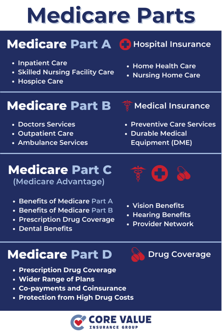 Understanding the Four Parts of Medicare
