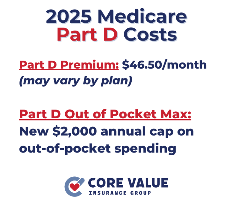 Medicare Part D Costs